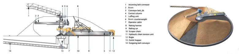 Circular Storage Systems, Portal & Semi Portal Stacker Reclaimer ...